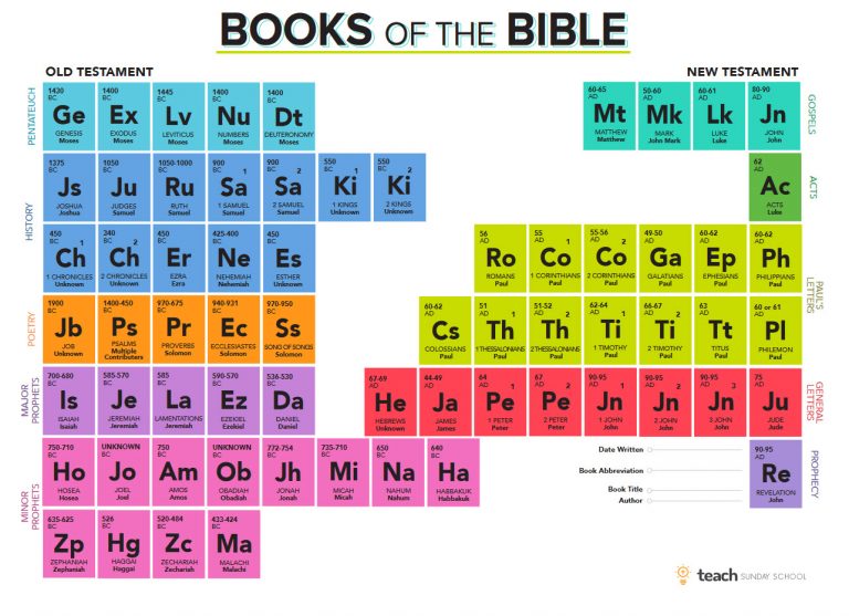 Bible Periodic Table - Believe Belong Become